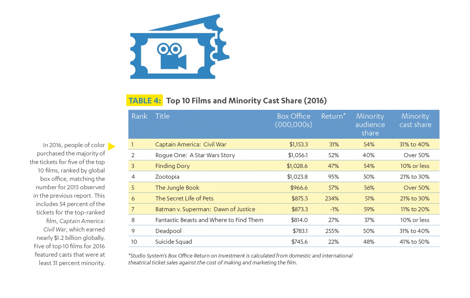 Is Hollywood Leaving Money on the Table? Key Findings from the ...